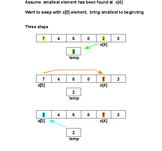 Note 7.10.3: Swap Array Elements